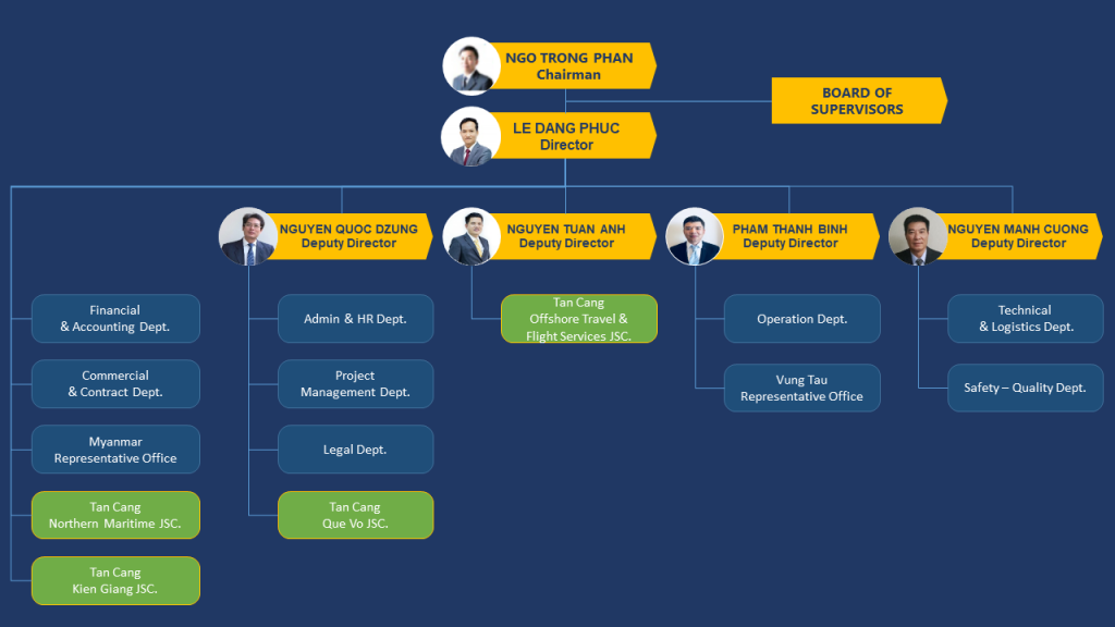 Organization Chart - TAN CANG OFFSHORE SERVICES JSC